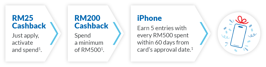 RHB | RHB Shell Visa Credit Card/-i Campaign